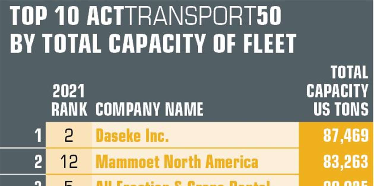 Top 10 specialized transport companies in North America - KHL Group