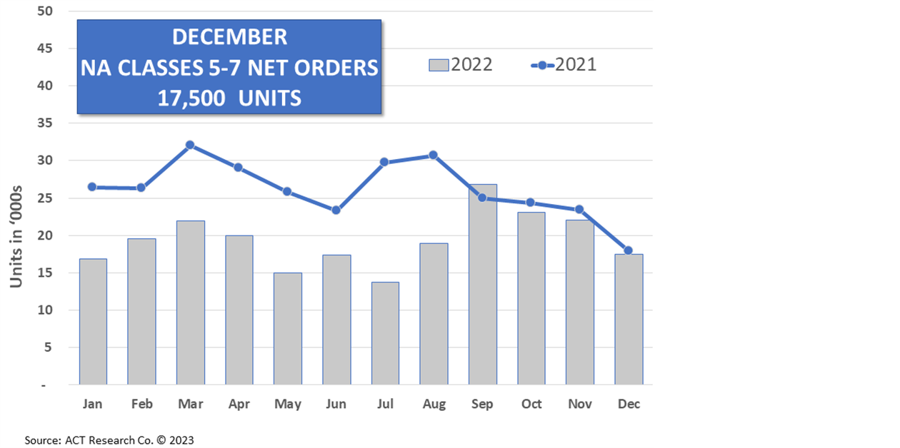 2022 sees 159,000 Class 8 truck orders in final months - KHL Group