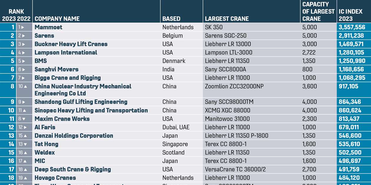 IC100 crane company ranking 2023: Up all areas - KHL Group