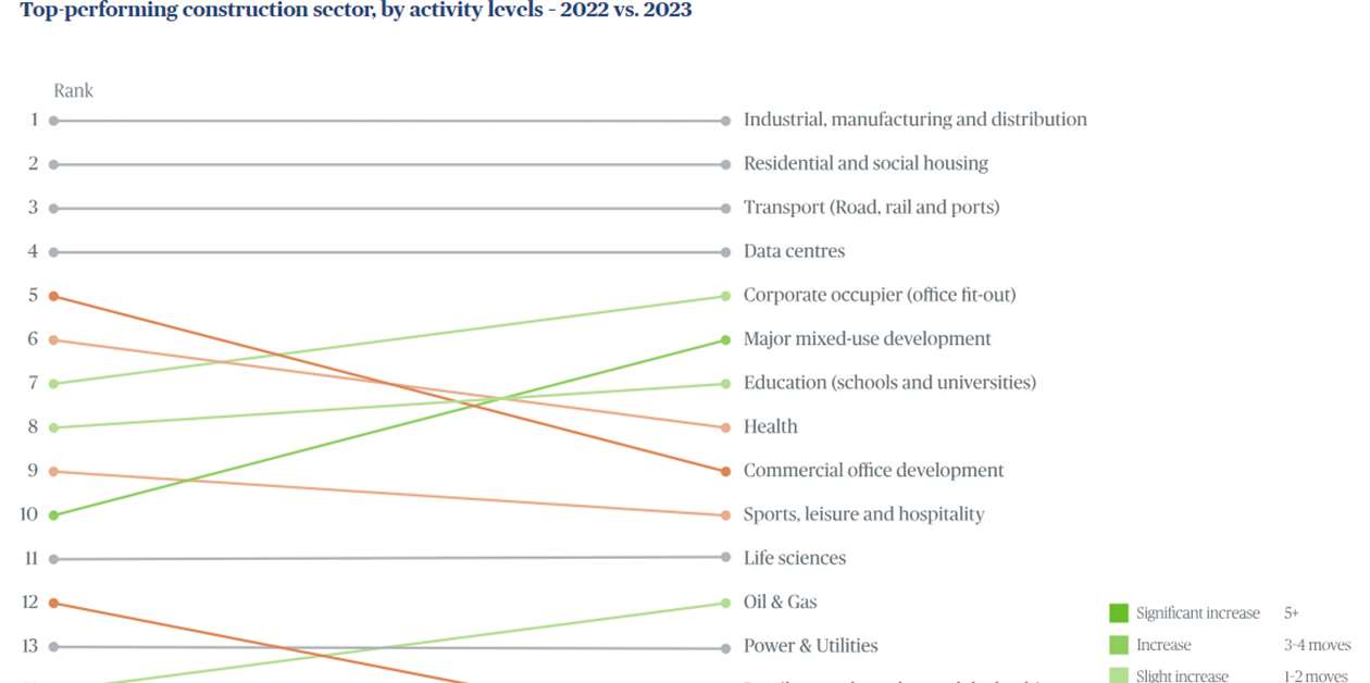The five top-performing sectors in construction - KHL Group