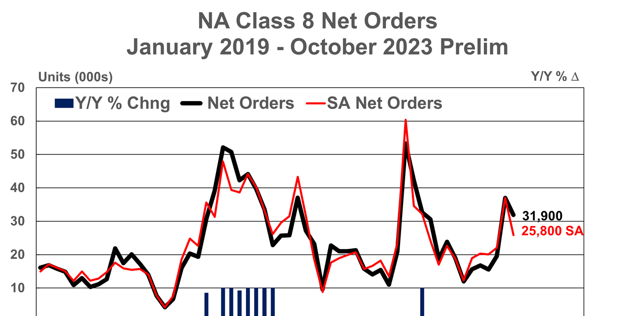 Class 8 truck orders reach 31,900 units in October - KHL Group
