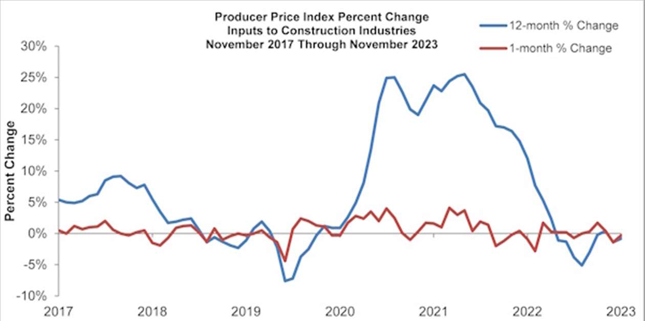 ABC’s ‘Backlog Indicator’ up, material prices down - KHL Group