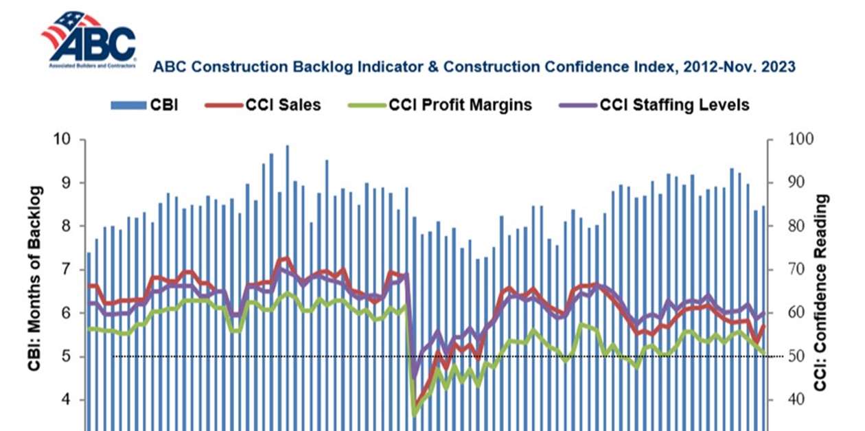 ABC’s ‘Backlog Indicator’ up, material prices down - KHL Group