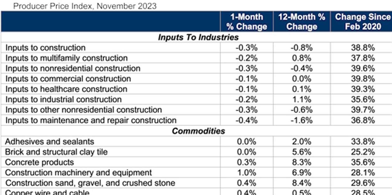ABC’s ‘Backlog Indicator’ up, material prices down - KHL Group