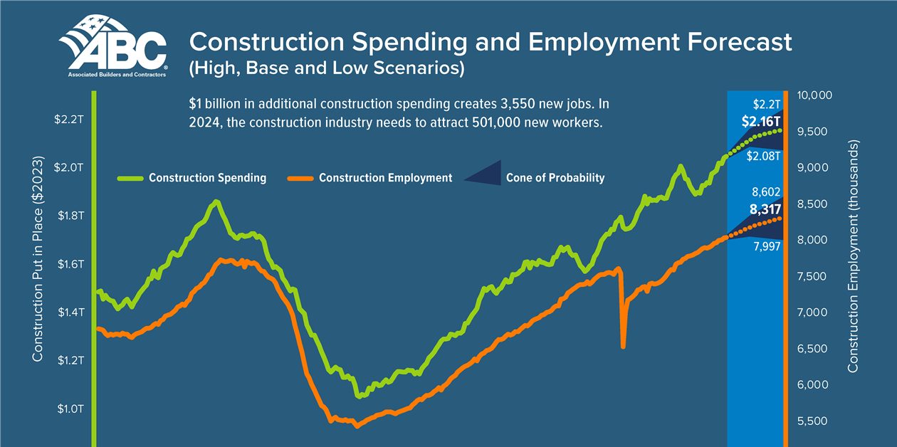 US construction industry short half a million workers, says ABC - KHL Group