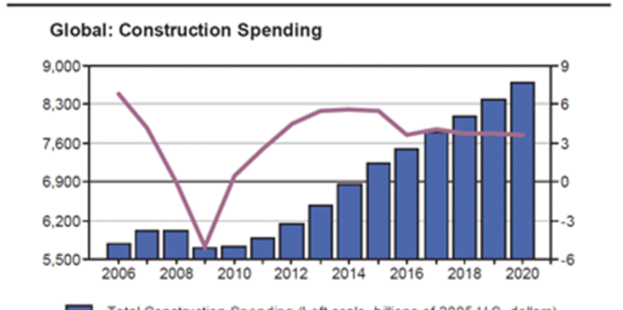 Global construction spending forecast lowered - KHL Group