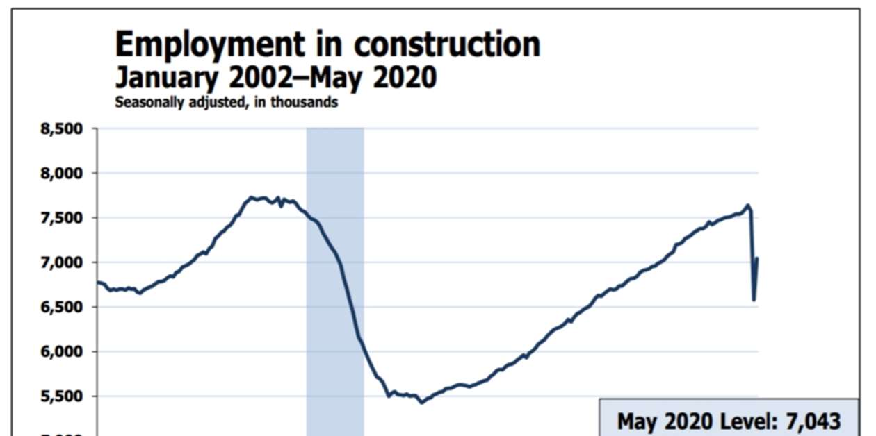 US construction jobs rebound in May - KHL Group