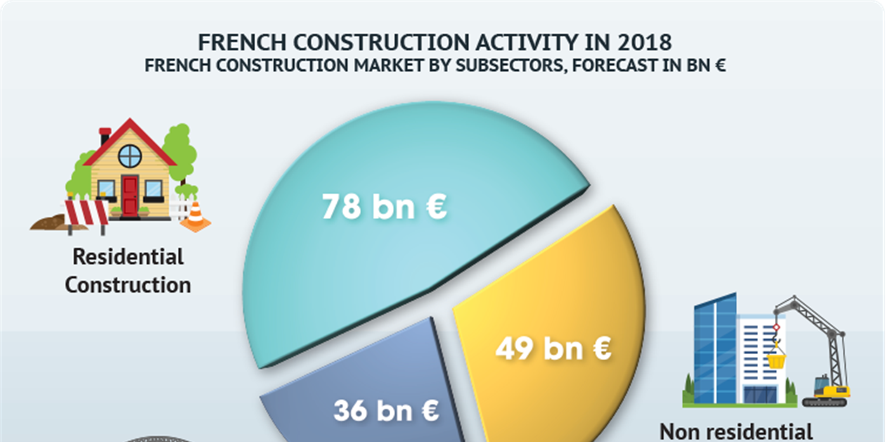 French construction grew in 2017 - KHL Group