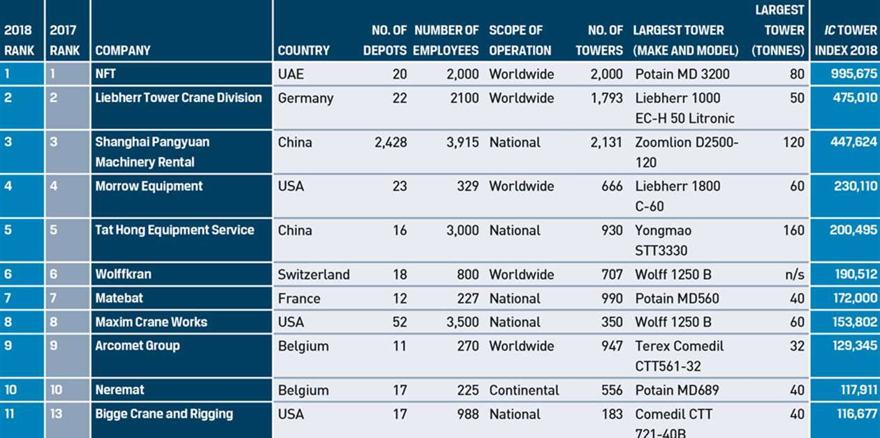 IC Tower Index 2018: Going higher - KHL Group