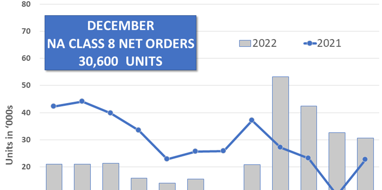 2022 sees 159,000 Class 8 truck orders in final months - KHL Group