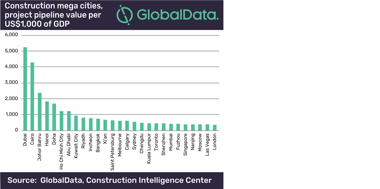 Construction’s ‘mega cities’ revealed - KHL Group