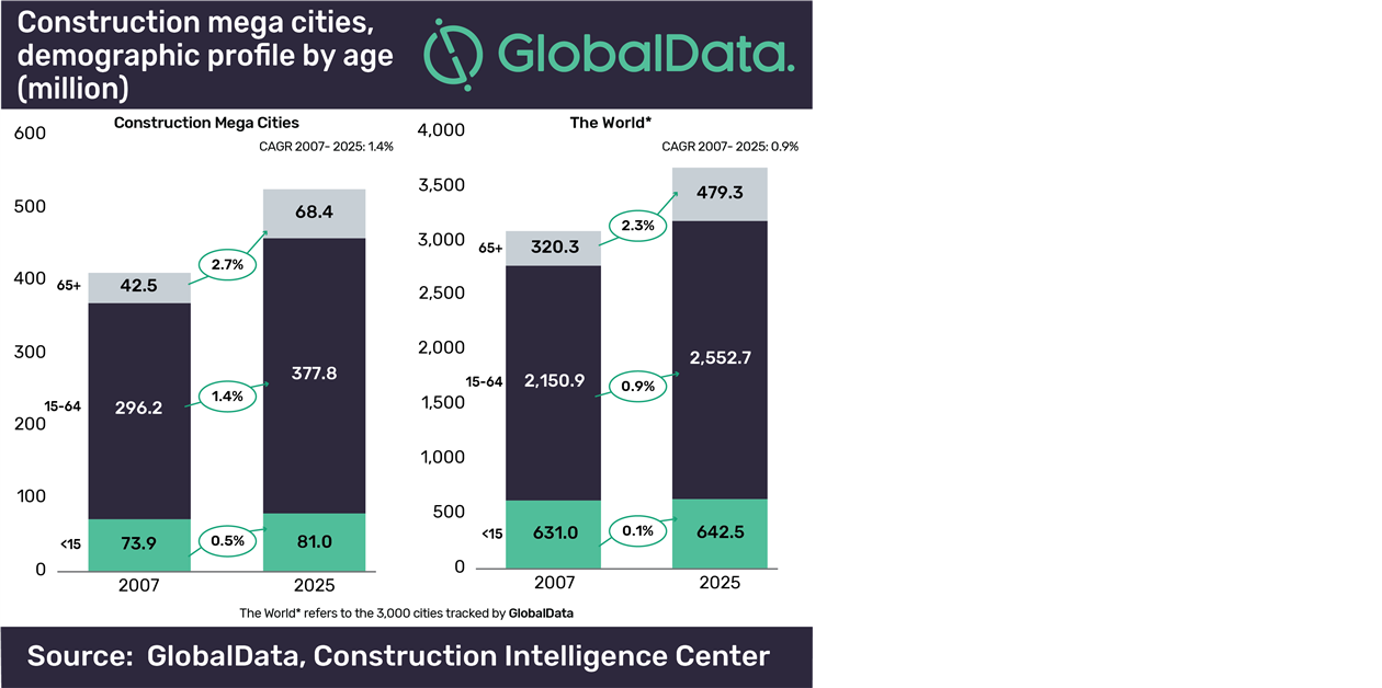 Construction’s ‘mega cities’ revealed - KHL Group