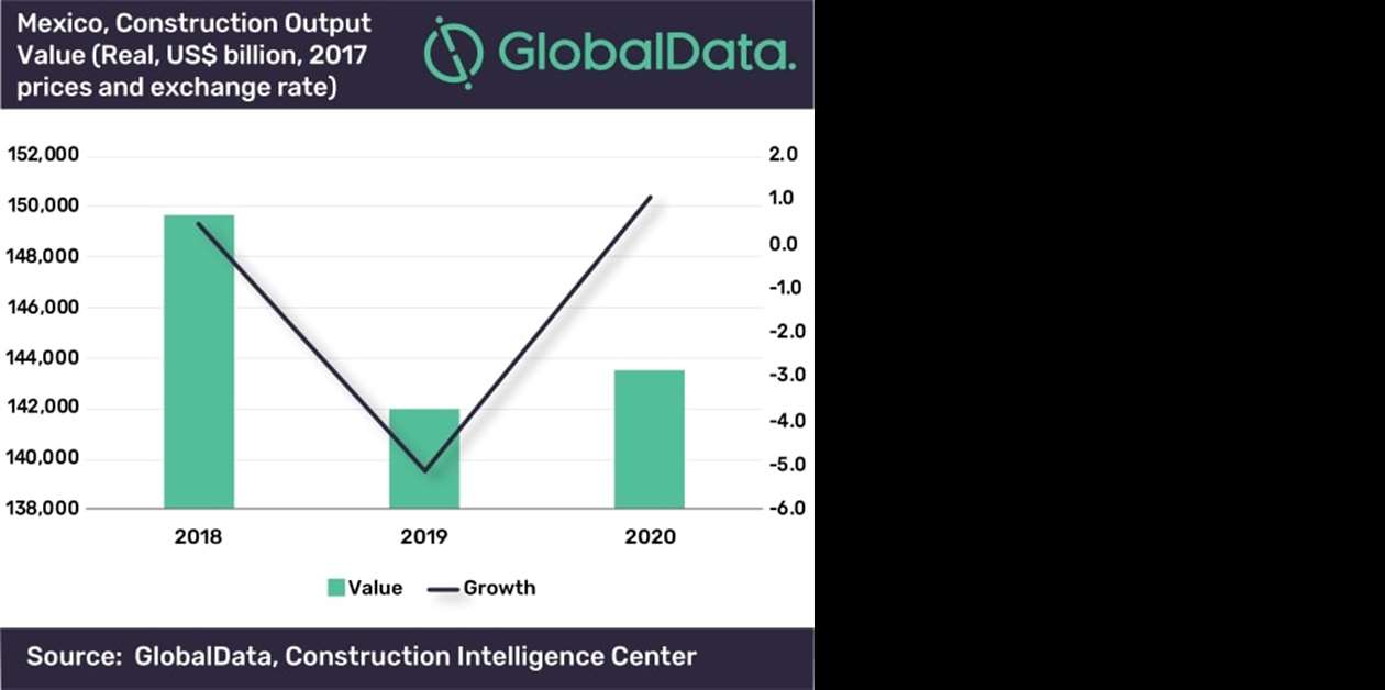 Recovery predicted for Mexico’s construction industry - KHL Group