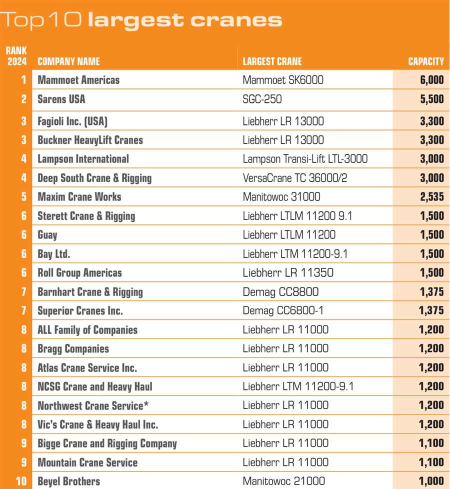 Who are the 100 largest crane companies in North America? - KHL Group